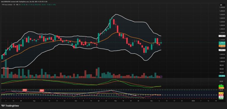 PVR INOX – Educational Chart Breakdown – signalz.pro