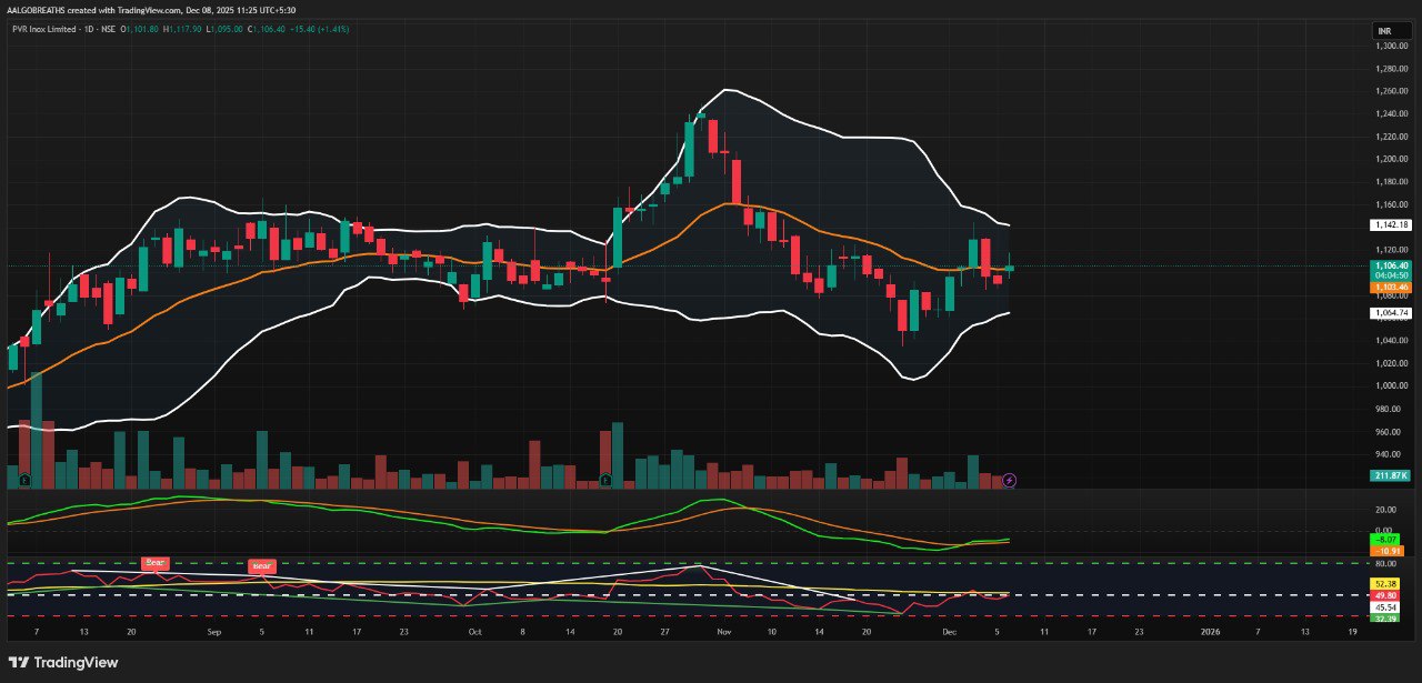 PVR INOX – Educational Chart Breakdown – signalz.pro